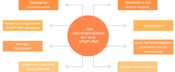 Anwendung - HiToP® PNP